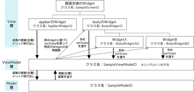Flutter: クラスの外からsetStateで再描画する方法 – ProviderやRiverpodを使わないMVVM | halzo ...
